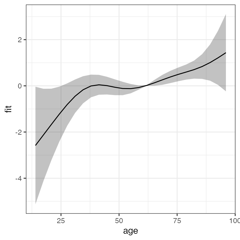 Workflow and convenience functions • pammtools